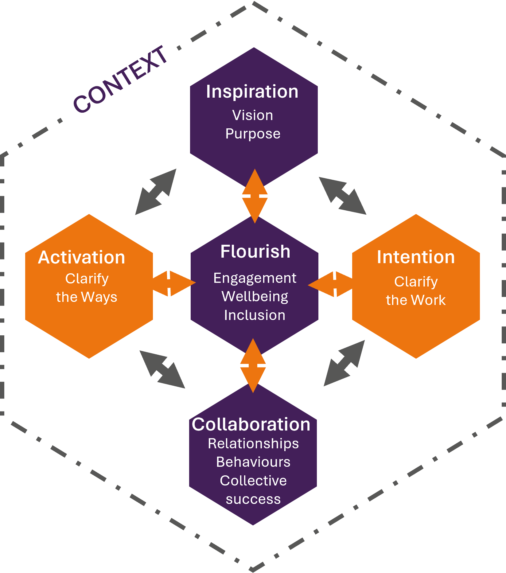 Acceleration through Collaboration - Beehive Performance